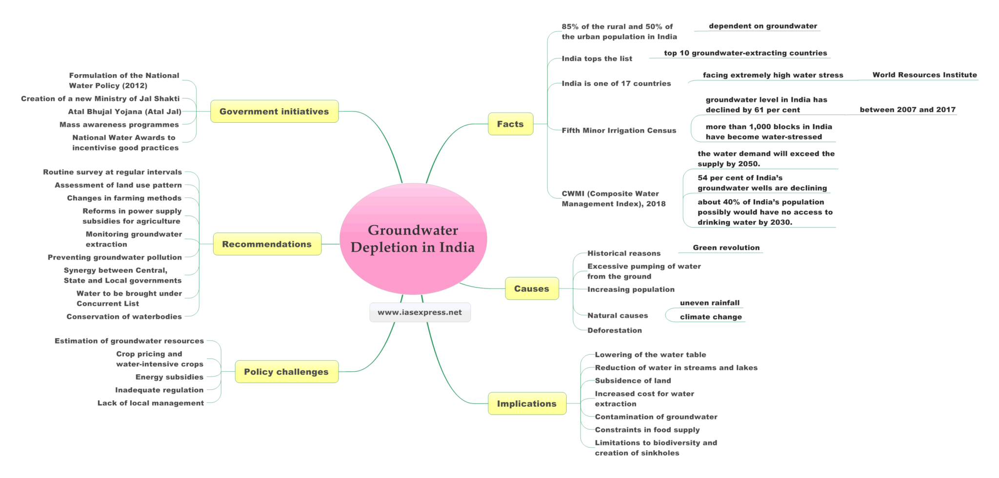 Groundwater Depletion in India - Causes, Implications and Way Forward ... Groundwater Depletion in India - Causes, Implications and Way Forward ...