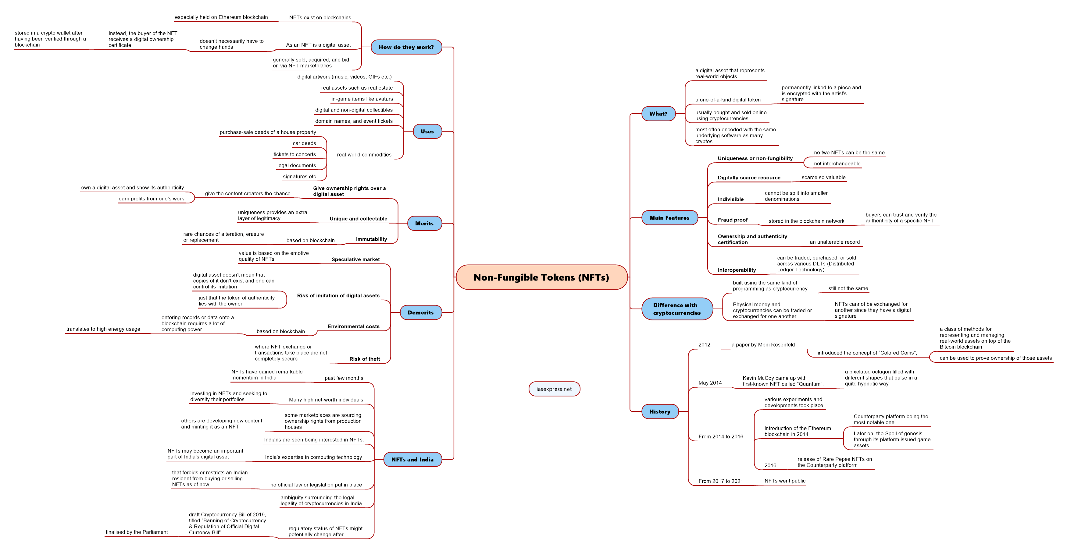 Non-Fungible Tokens (NFTs) - Merits, Demerits and Scope in India | UPSC Non-Fungible Tokens (NFTs) - Merits, Demerits and Scope in India | UPSC