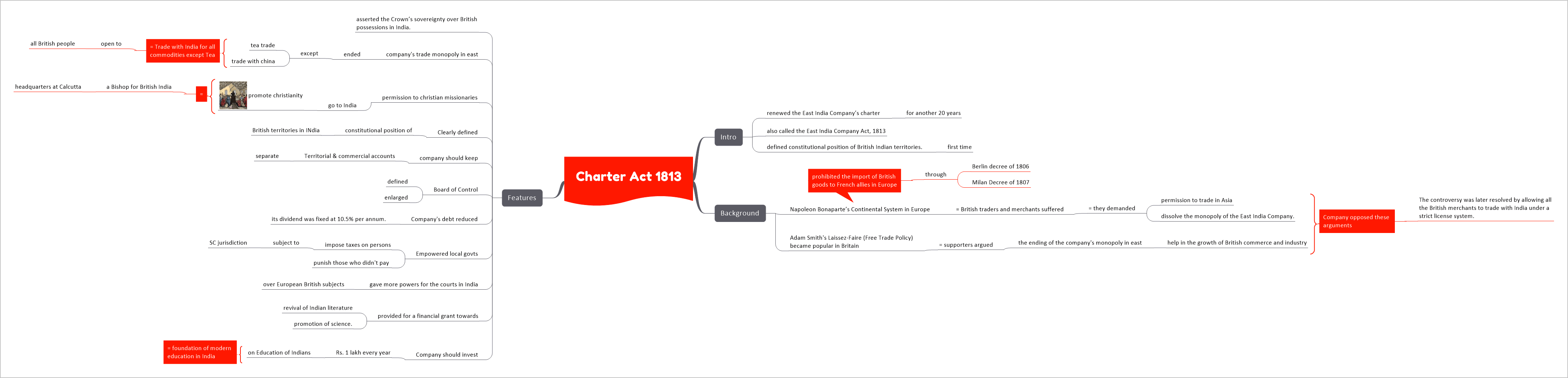 Charter Act 1813 - Background, Provisions, Features | UPSC Charter Act 1813 - Background, Provisions, Features | UPSC