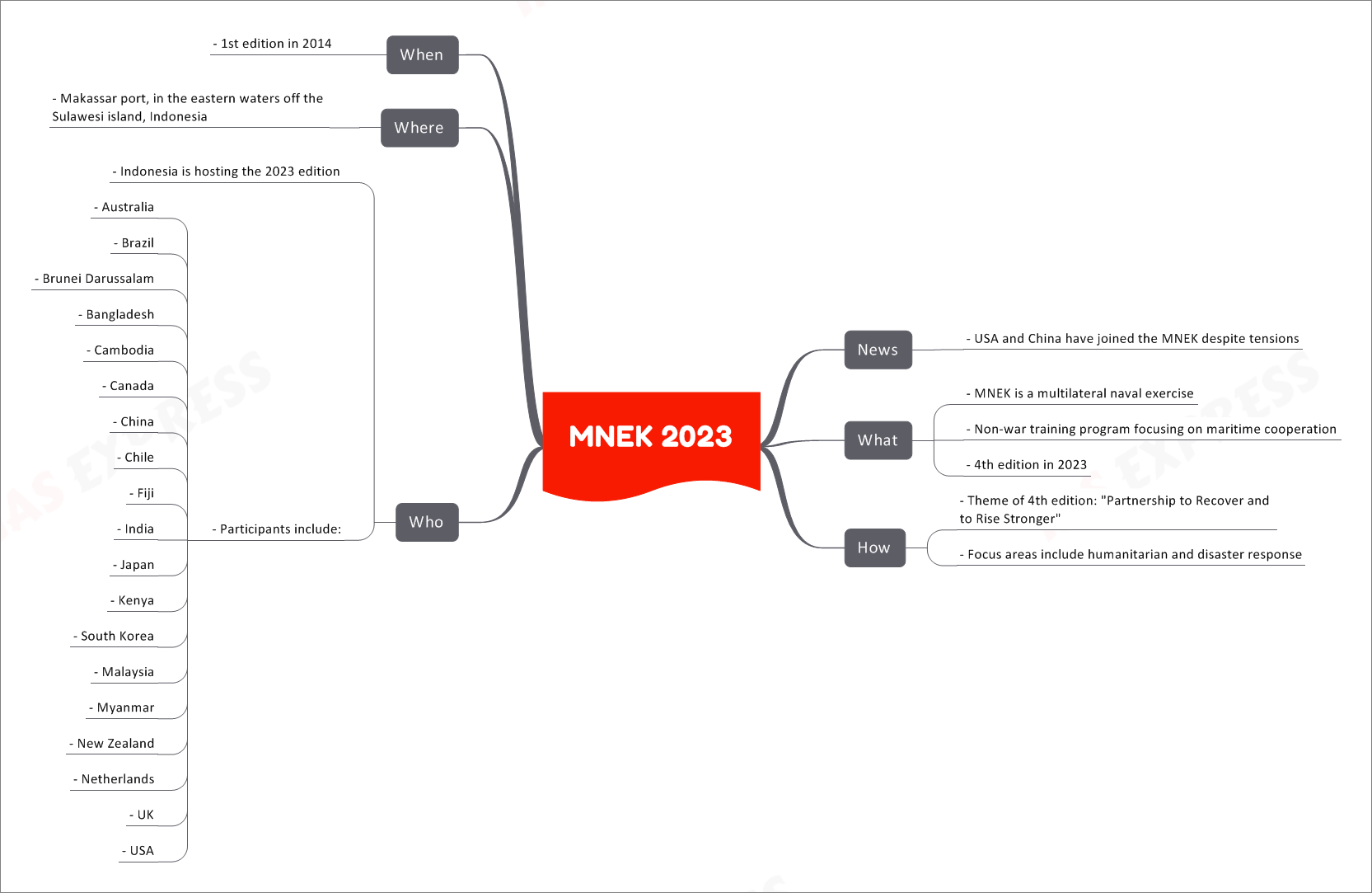 Multilateral Naval Exercise Komodo 2023 | UPSC Multilateral Naval Exercise Komodo 2023 | UPSC