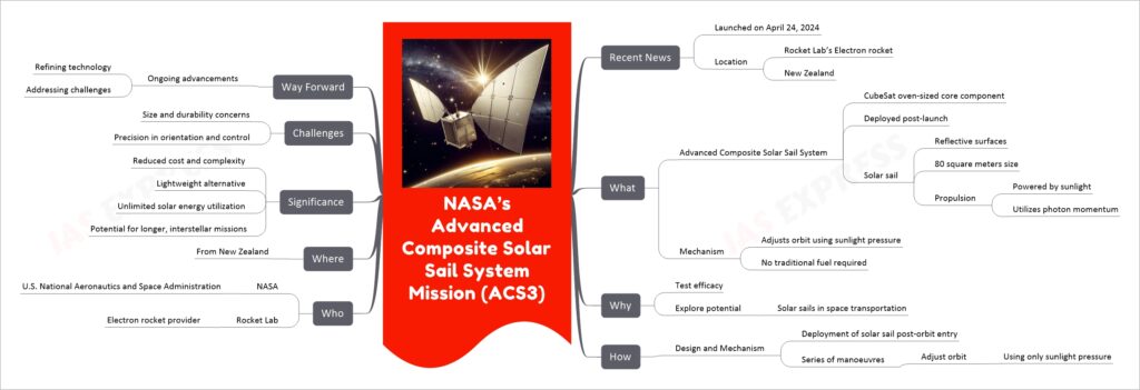 NASA’s Advanced Composite Solar Sail System Mission (ACS3) | UPSC NASA’s Advanced Composite Solar Sail System Mission (ACS3) | UPSC