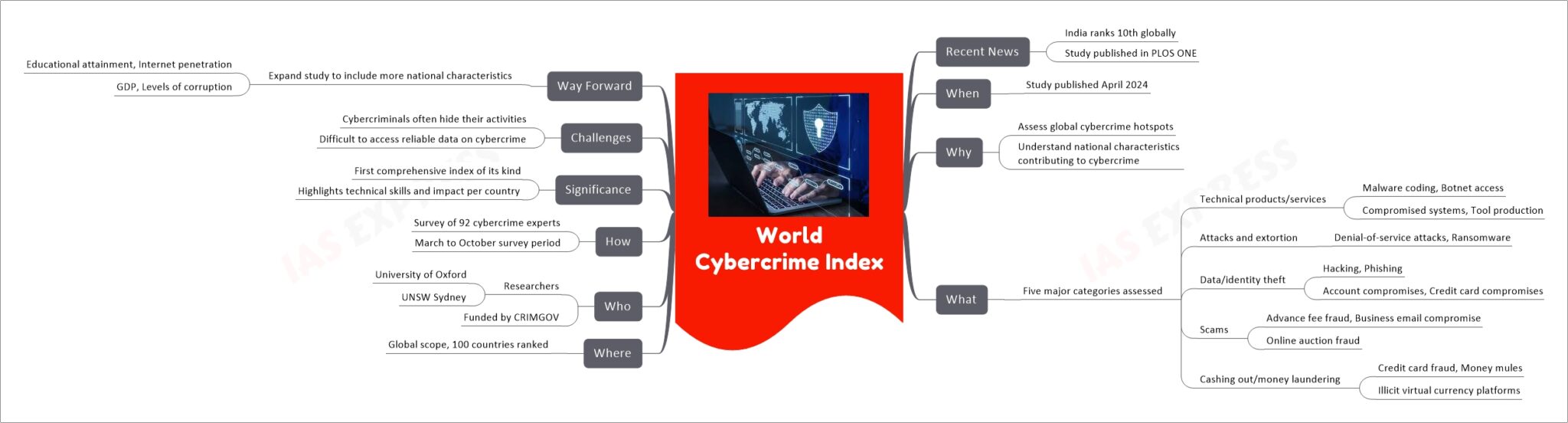 World Cybercrime Index | UPSC World Cybercrime Index | UPSC