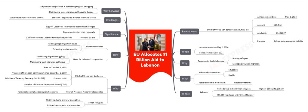 EU Allocates $1 Billion Aid to Lebanon | UPSC EU Allocates $1 Billion Aid to Lebanon | UPSC